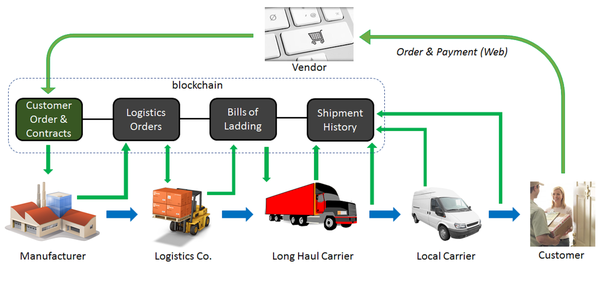Blockchain Technology is Poised to Transform Logistics and Supply Chain ...