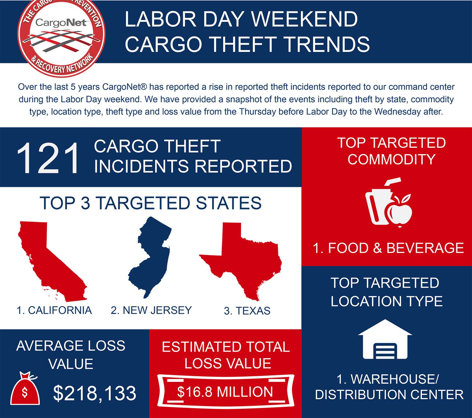 Be Aware of Cargo Theft Risk Over The Labor Day Weekend