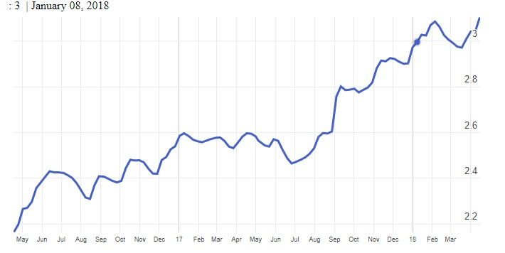 Diesel Prices at a 3 Year High